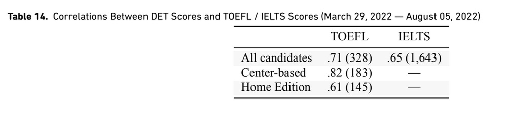 DET v. PTE v. IELTS v. TOEFL: Which test is right for you?