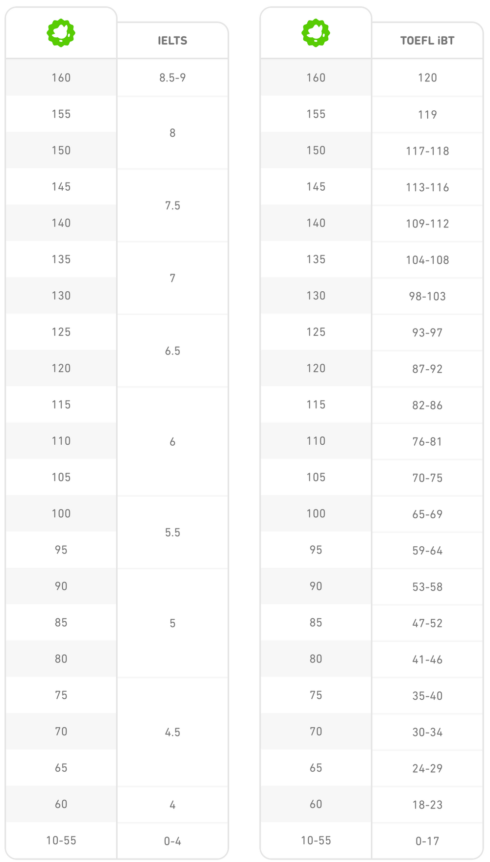 Explained: Duolingo English Test Scores