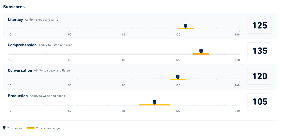 Explained: Duolingo English Test Scores