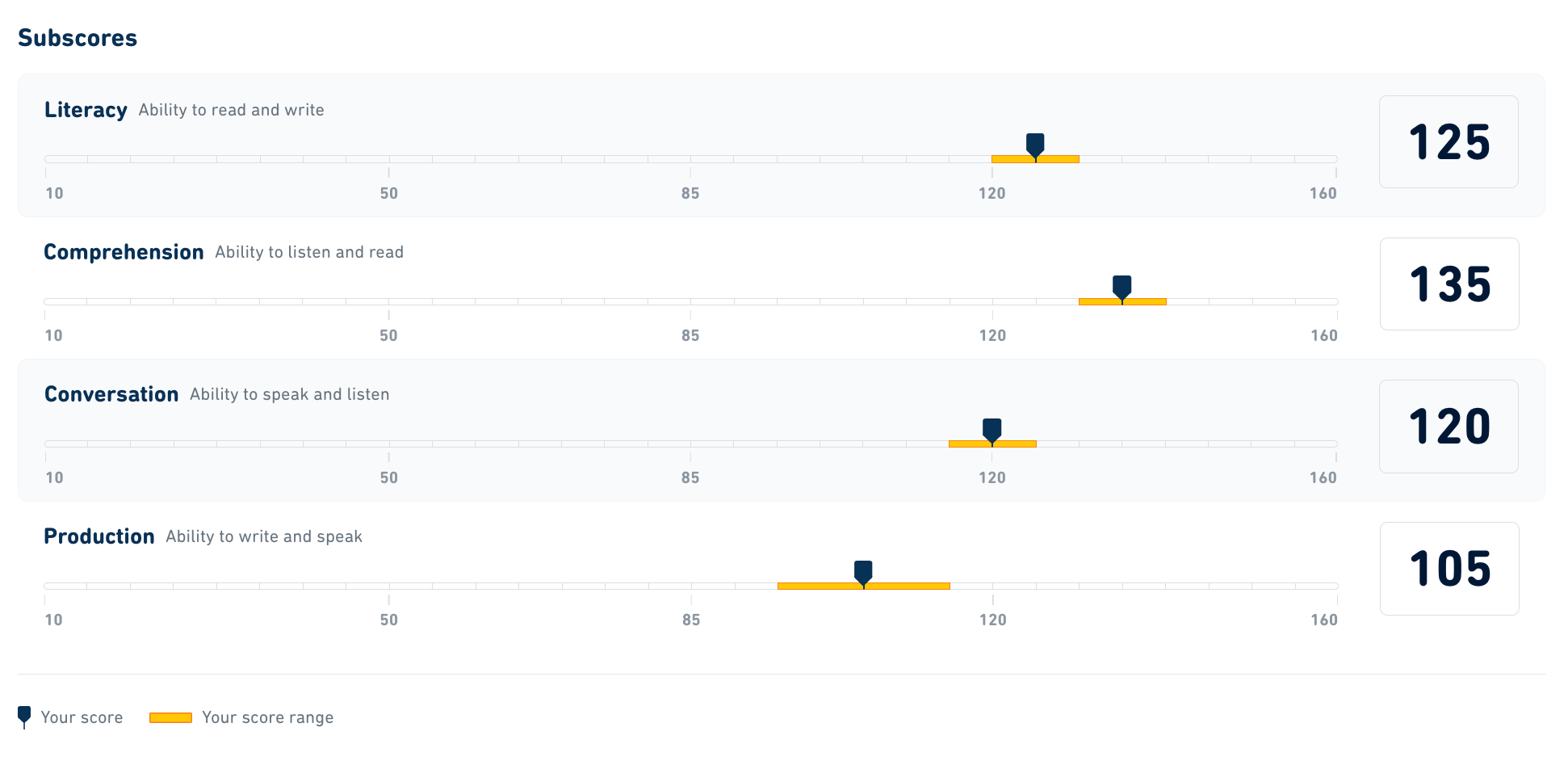 Explained: Duolingo English Test Scores